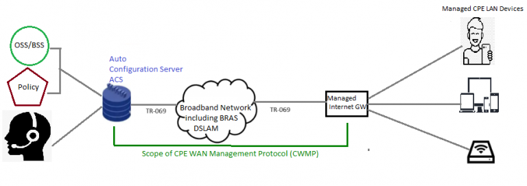 what is tr-069 acs? Tr 069 ACS Server