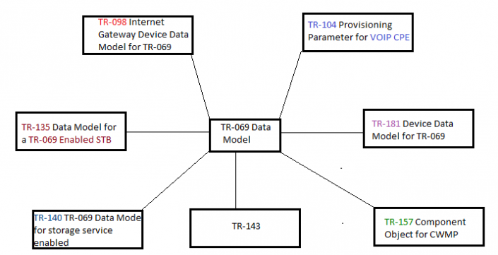 what is tr-069 acs? Tr 069 ACS Server