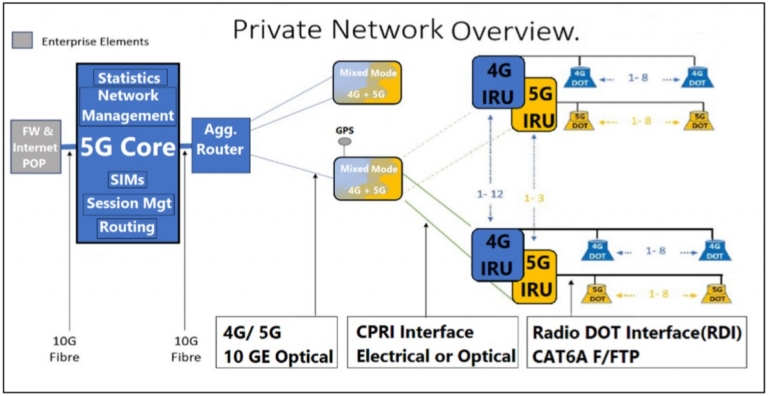 What is 5G private networks? 5g private network architecture