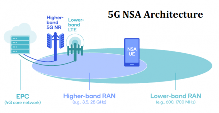 5G Non-Stand Alone and 5G Stand Alone - Orfa Tech